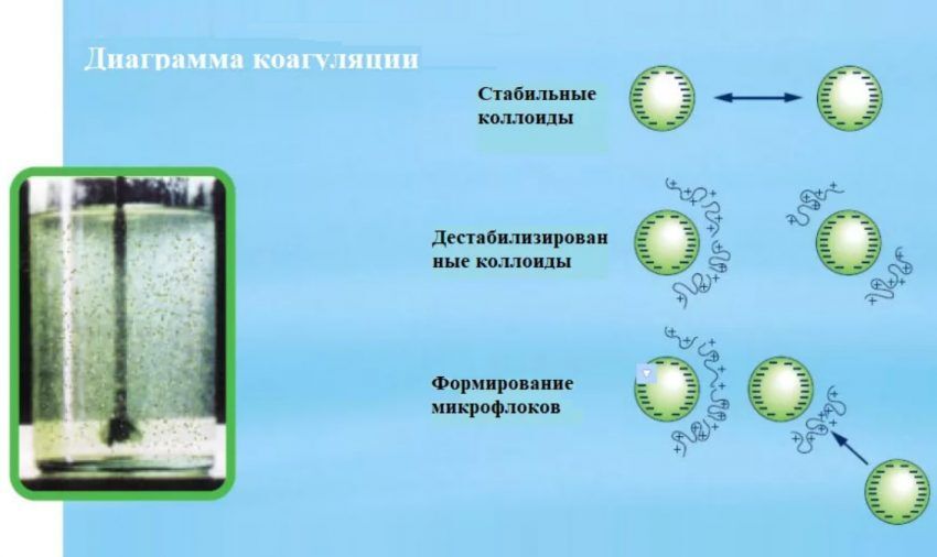Коагулянт для очистки сточной воды: виды, принцип действия, как выбрать