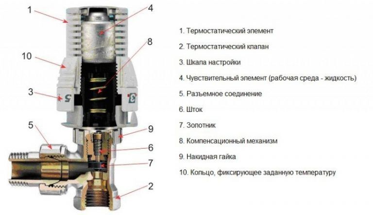 Термостатический клапан для радиатора отопления: назначение, принцип ...