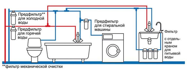 Системы очистки воды для загородного дома: правильная водоподготовка ...